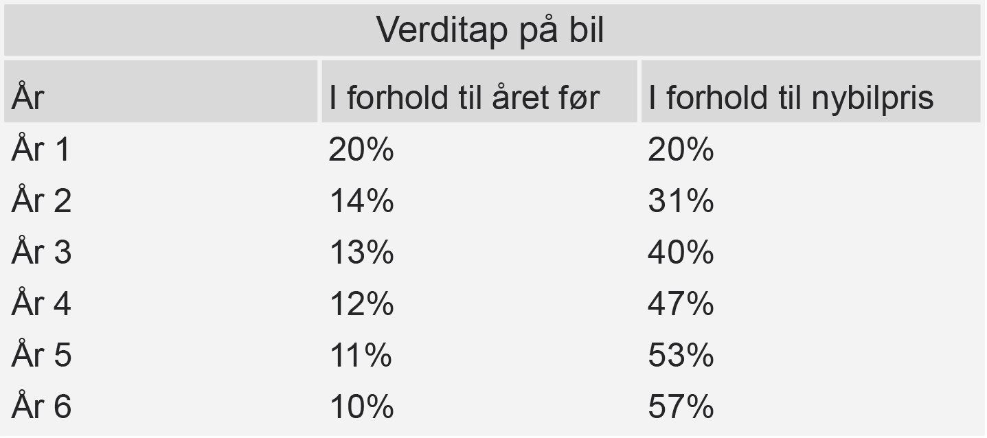 Verditap på bil - Alt du må vite om verditap